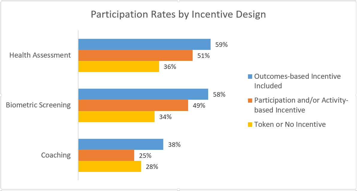 Influence of Incentives and Incentive Design on Participation and ...