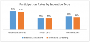 Influence of Incentives and Incentive Design on Participation and ...