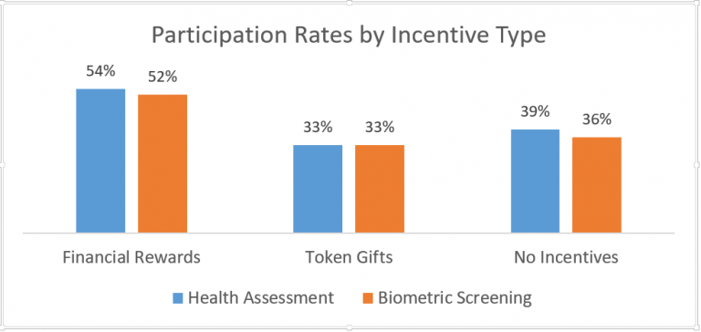 Influence of Incentives and Incentive Design on Participation and ...