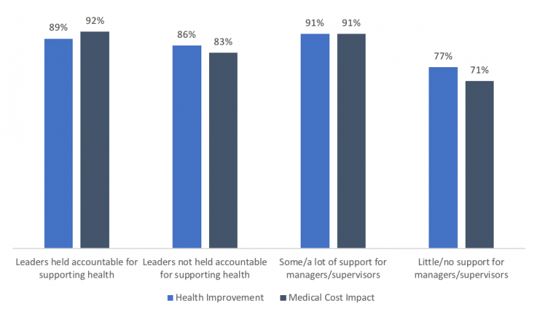 Leadership Support and the Effectiveness of Wellness Initiatives – HERO