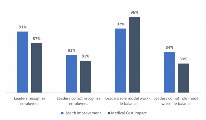 Leadership Support and the Effectiveness of Wellness Initiatives – HERO