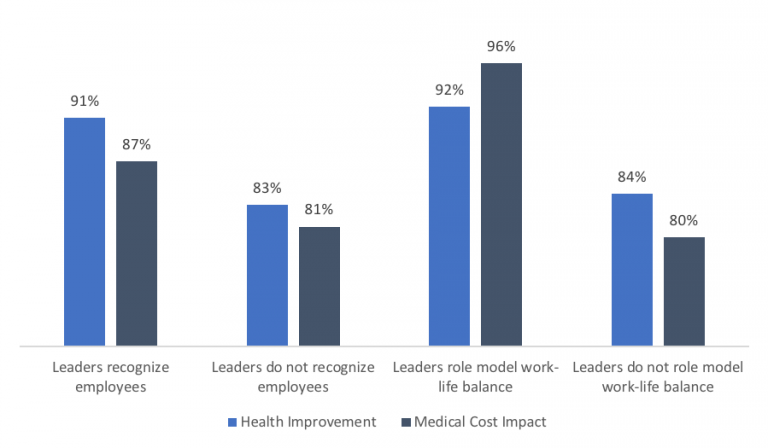 Leadership Support and the Effectiveness of Wellness Initiatives – HERO