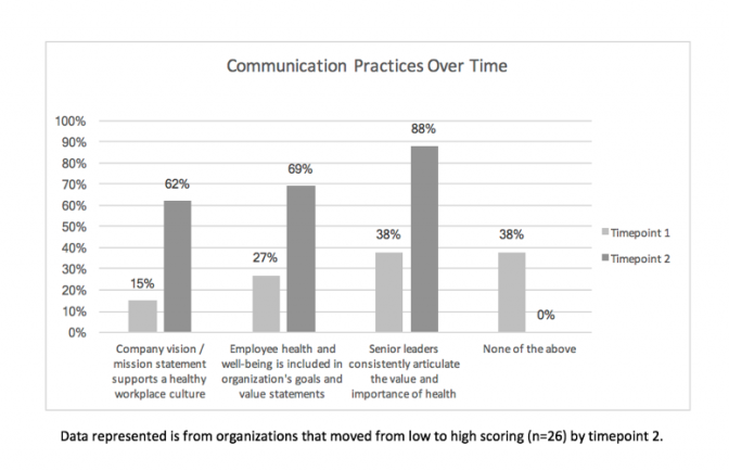Emerging Practices shown to Improve Organizational and Cultural Support ...