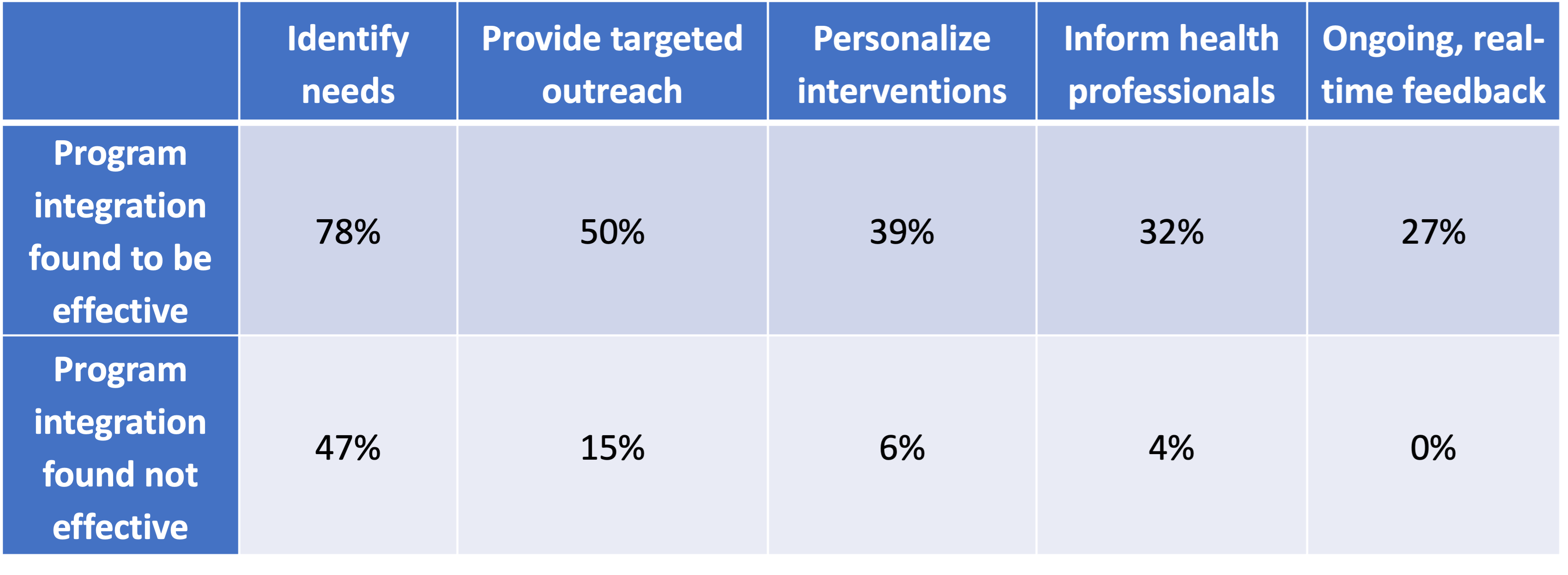 Leveraging data to enhance health and well-being program integration ...