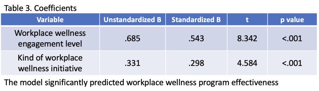 Relationship Between Employee Engagement, Kind of Initiatives, and ...