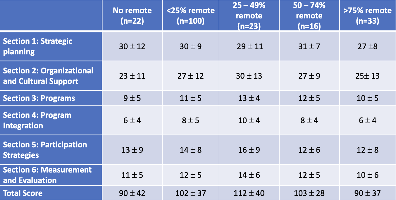A comparison of health and well-being scores based on employer-reported ...